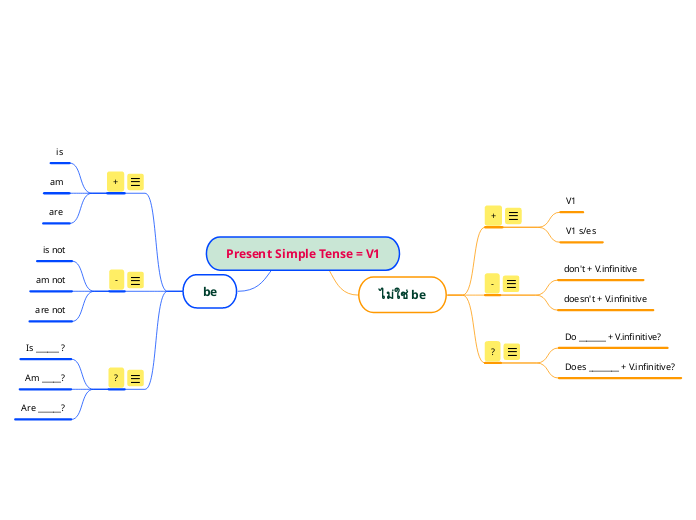 Present Simple Tense = V1 - Mindmap